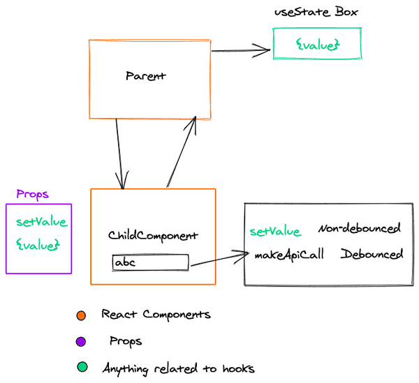 Writing a debounced useEffect itself !! | simbathesailor